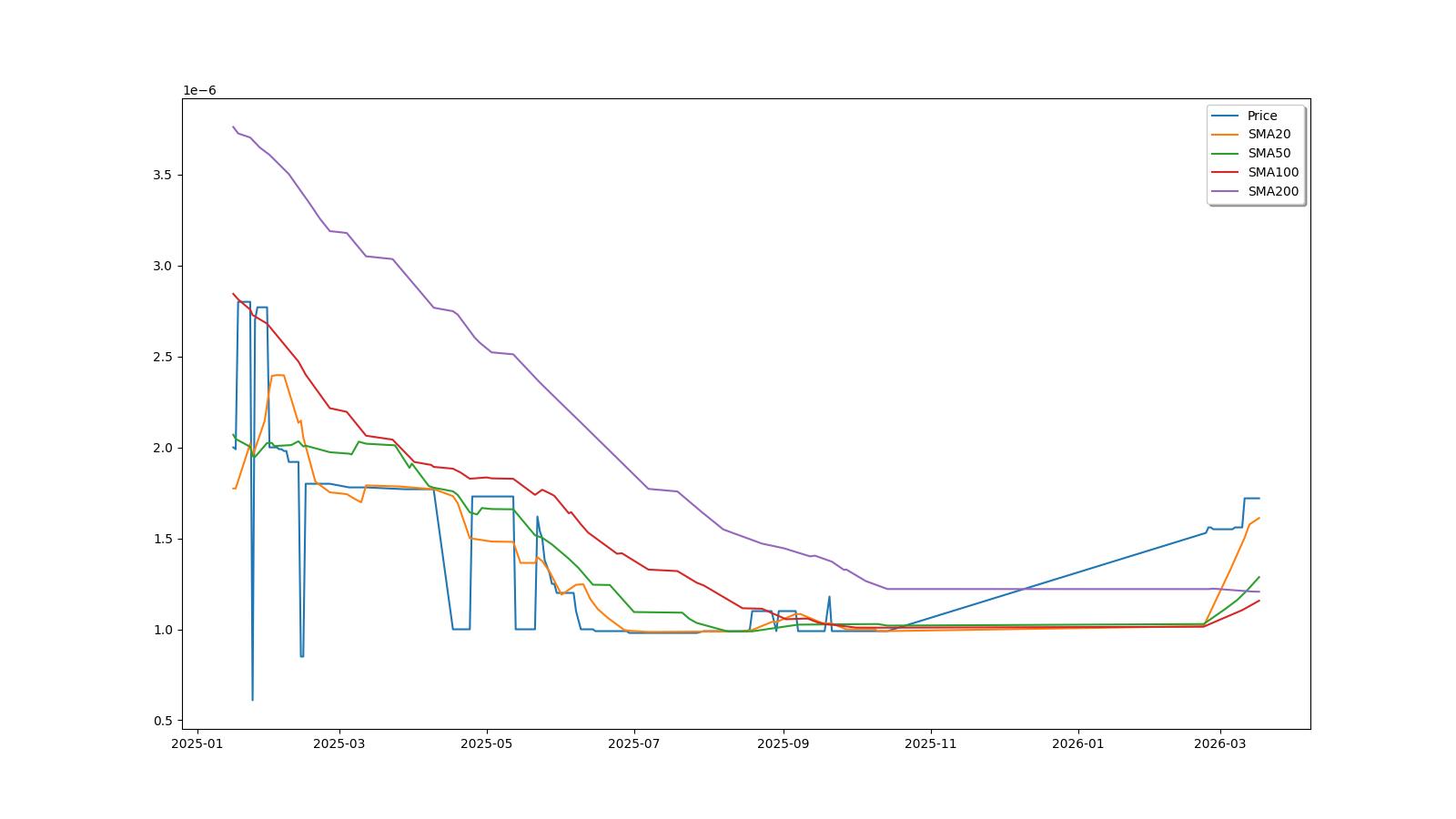 Happiness Simple Moving Averages