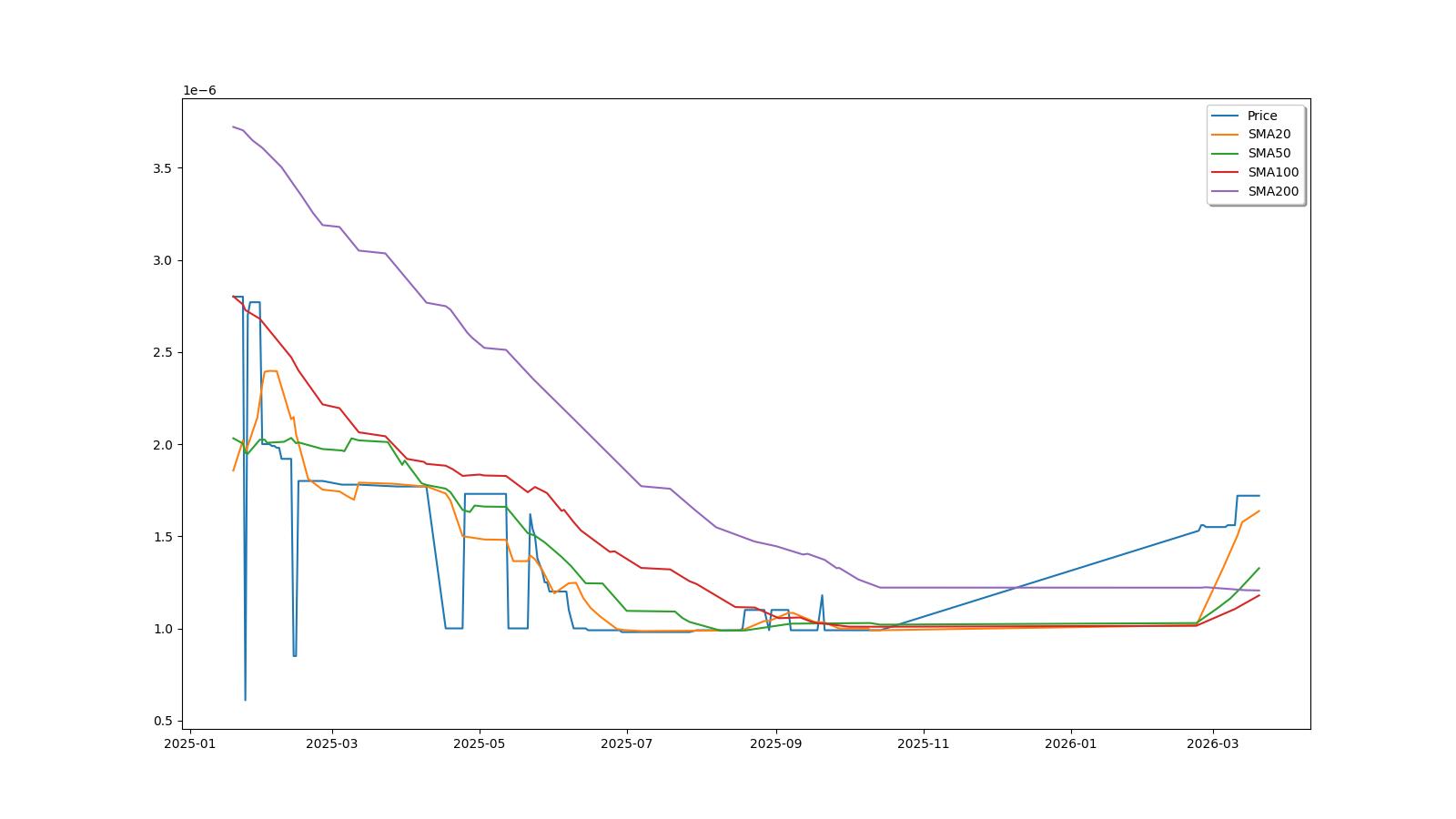 Happiness Simple Moving Averages