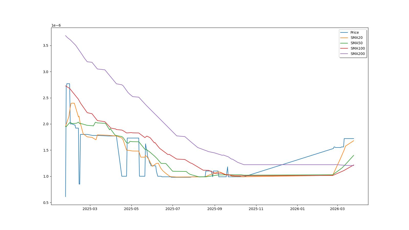 Happiness Simple Moving Averages