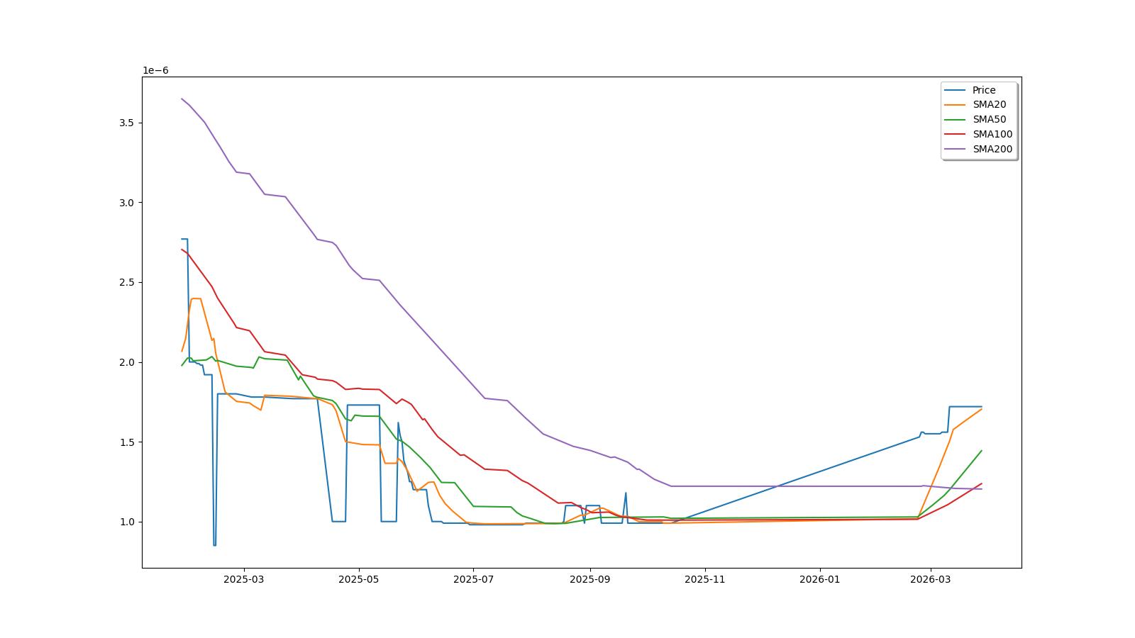 Happiness Simple Moving Averages