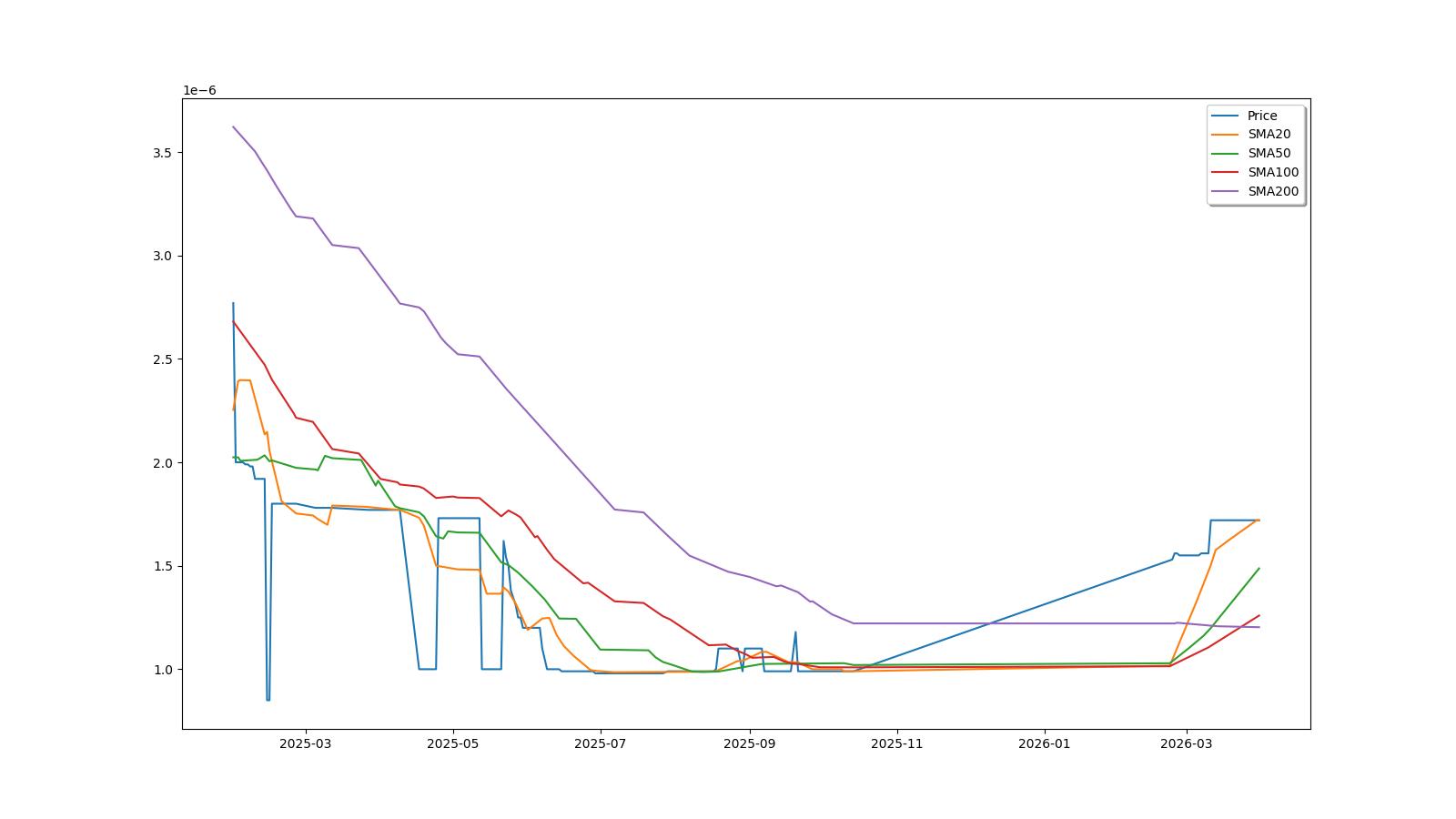 Happiness Simple Moving Averages