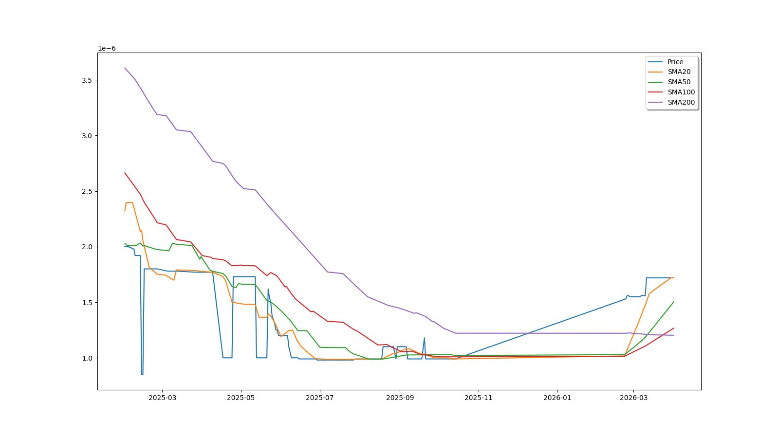 Happiness Simple Moving Averages