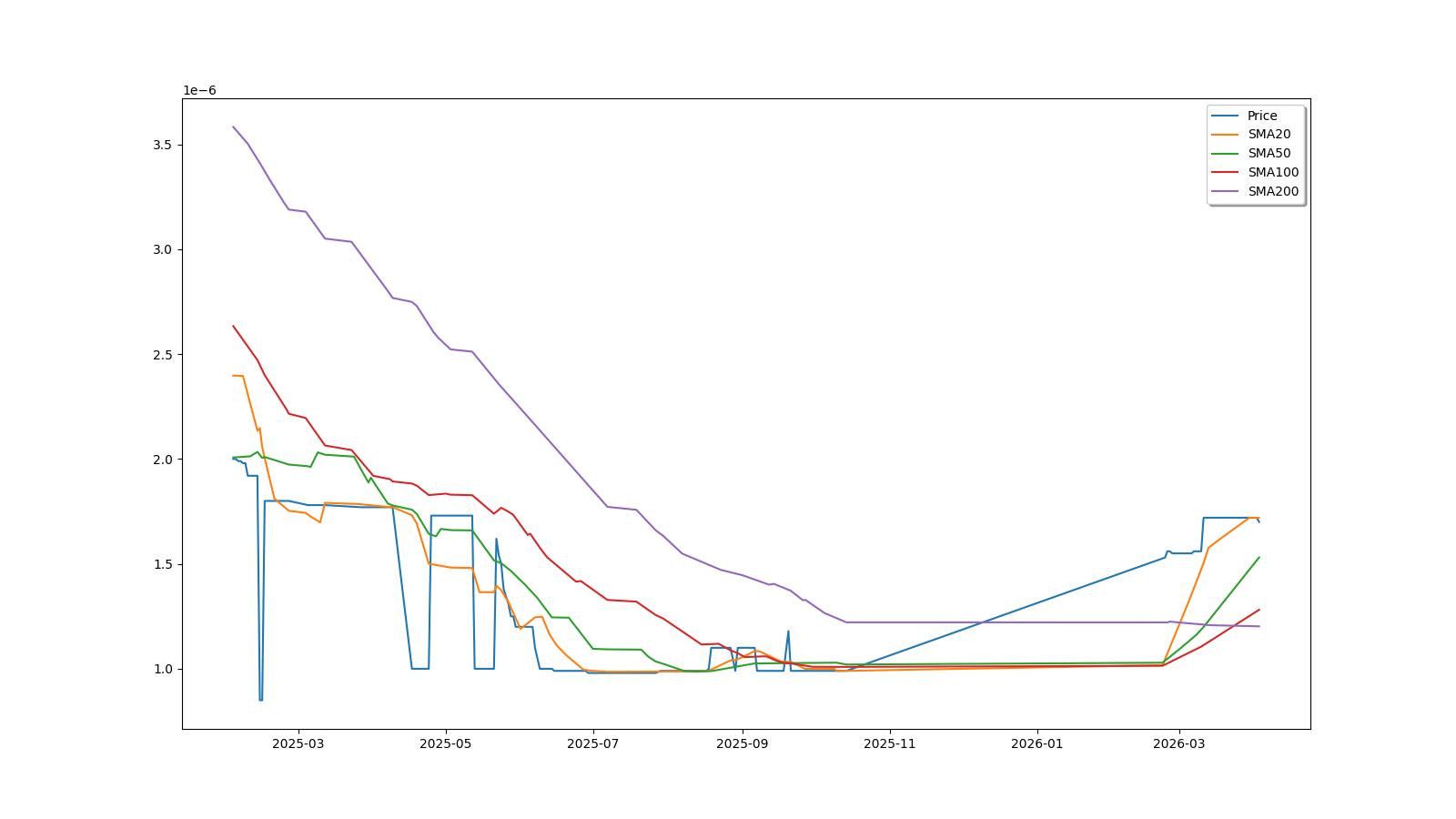 Happiness Simple Moving Averages