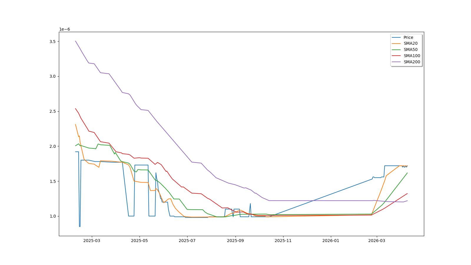 Happiness Simple Moving Averages