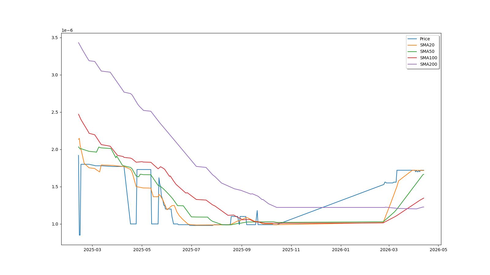 Happiness Simple Moving Averages