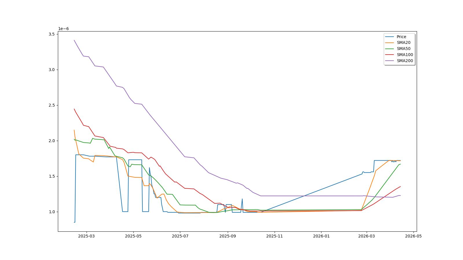 Happiness Simple Moving Averages