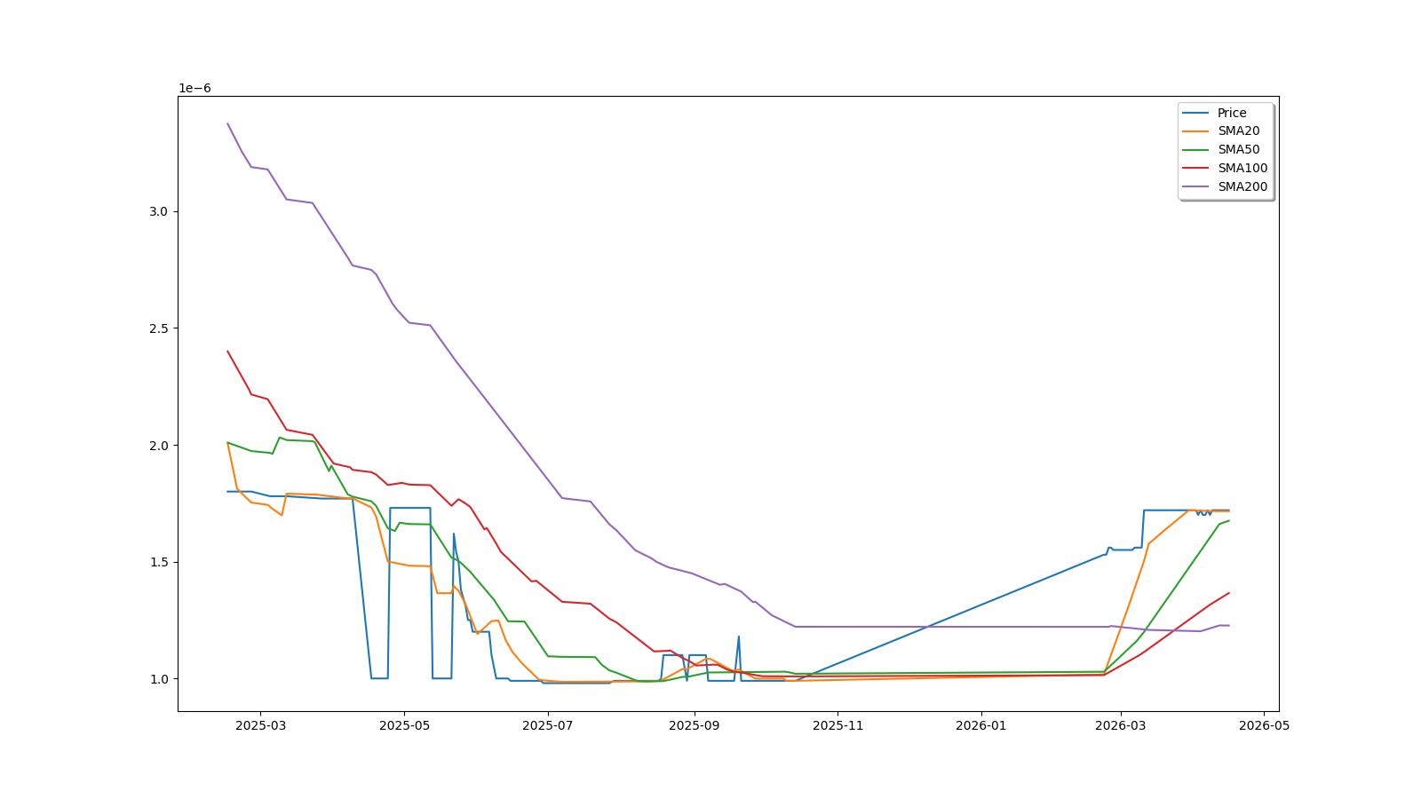 Happiness Simple Moving Averages