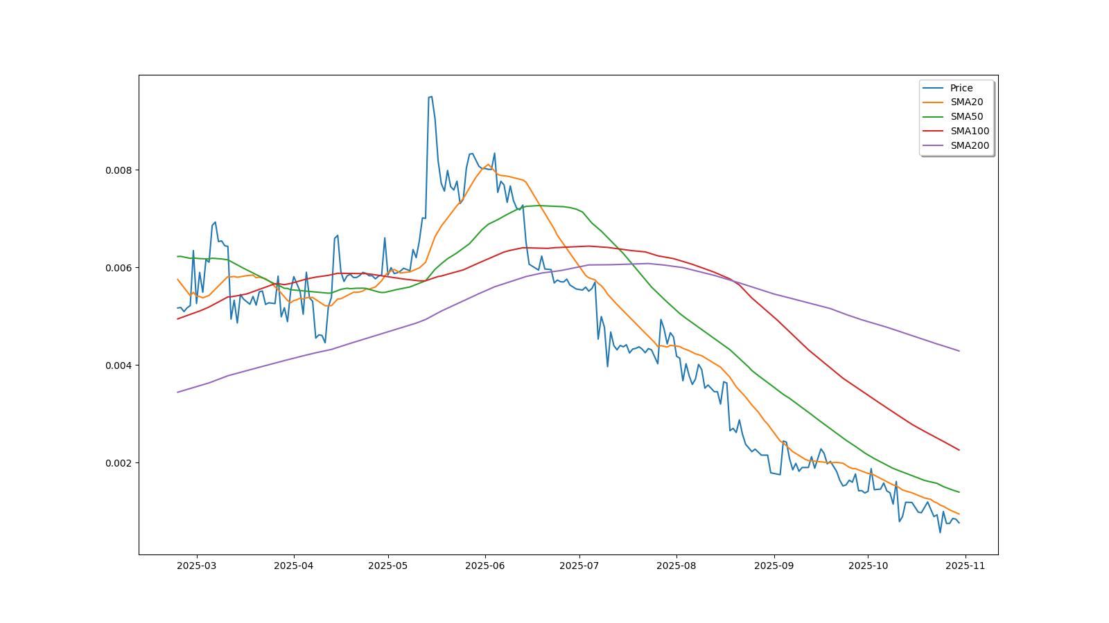 Happy Birthday Coin Simple Moving Averages