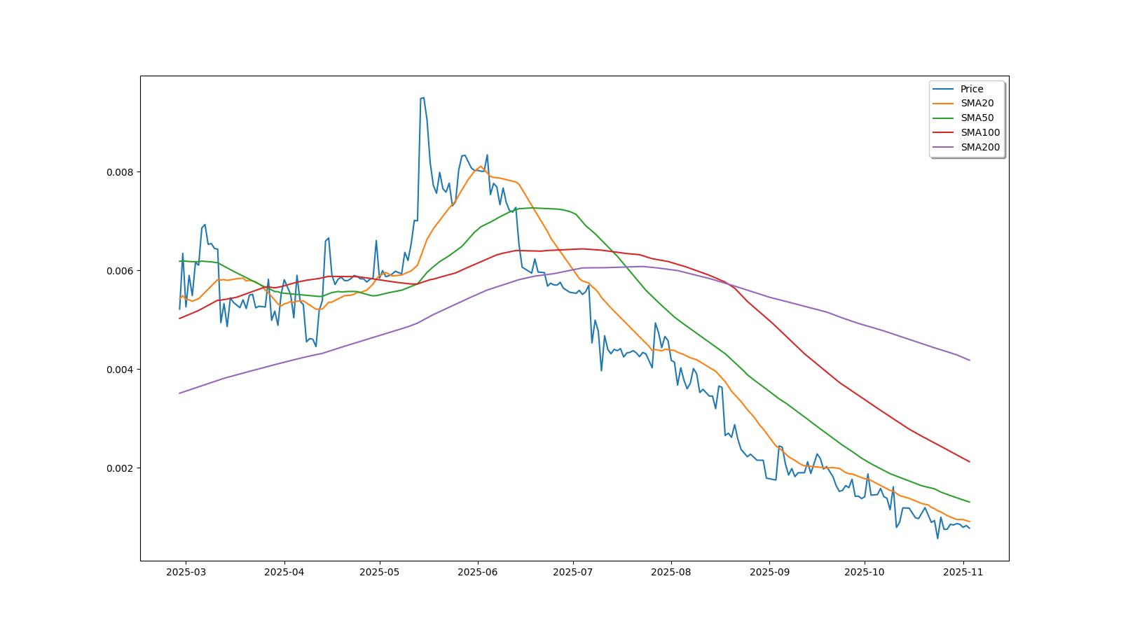 happy birthday coin Simple Moving Averages