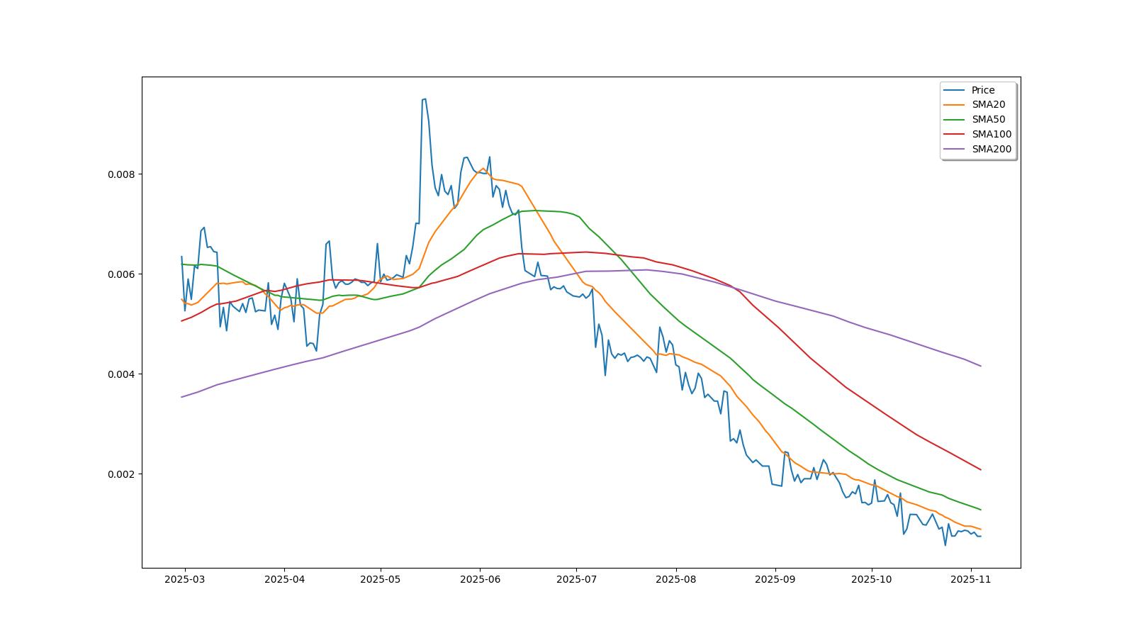 Happy Birthday Coin Simple Moving Averages