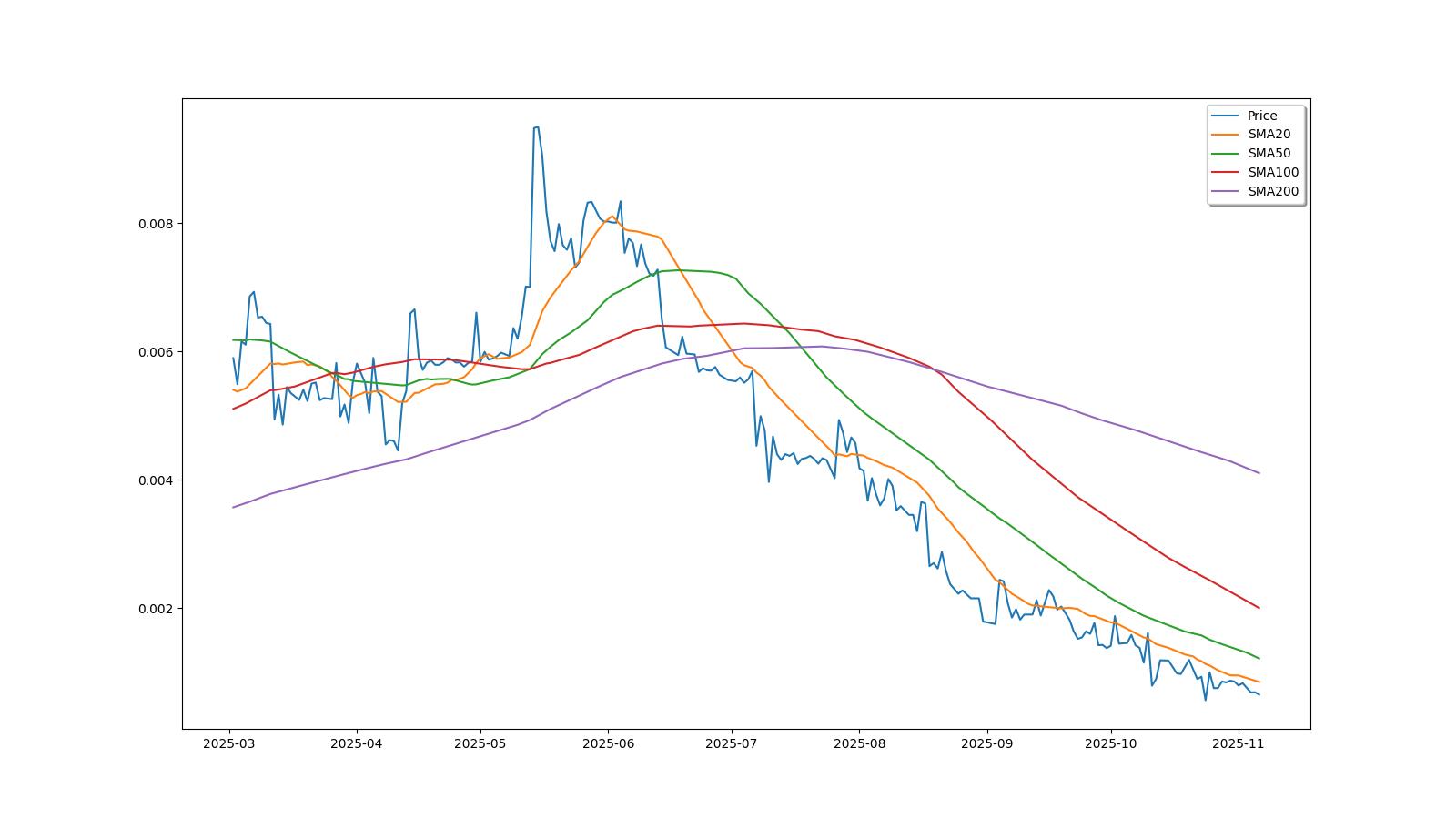Happy Birthday Coin Simple Moving Averages