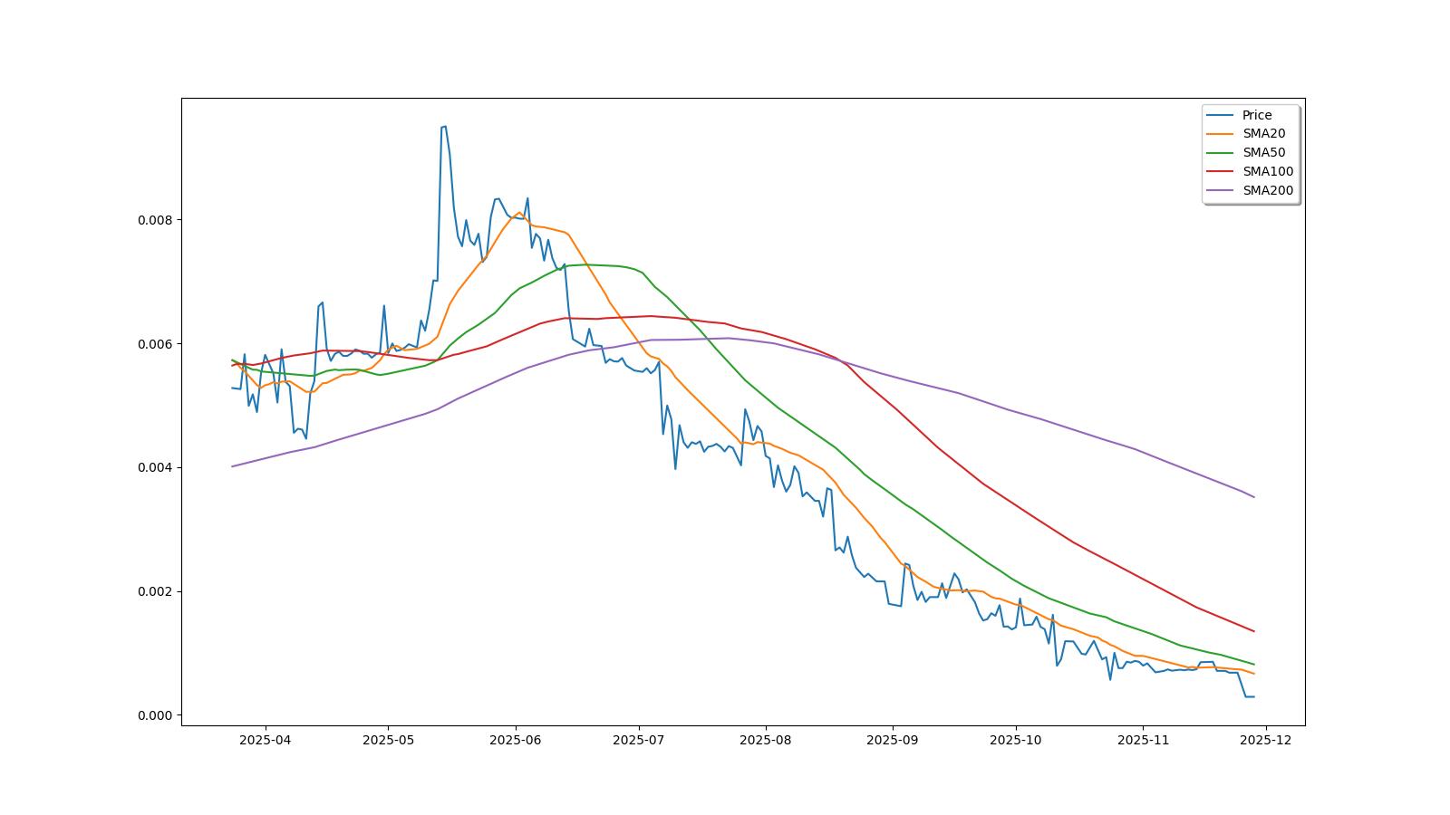 Happy Birthday Coin Simple Moving Averages