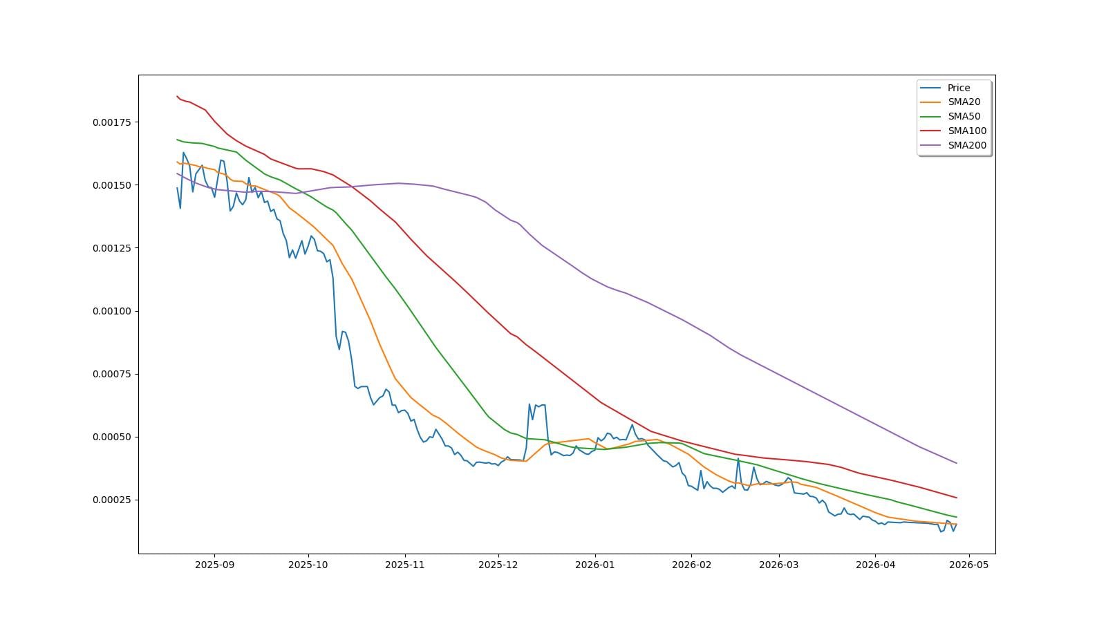 Happy Cat Simple Moving Averages