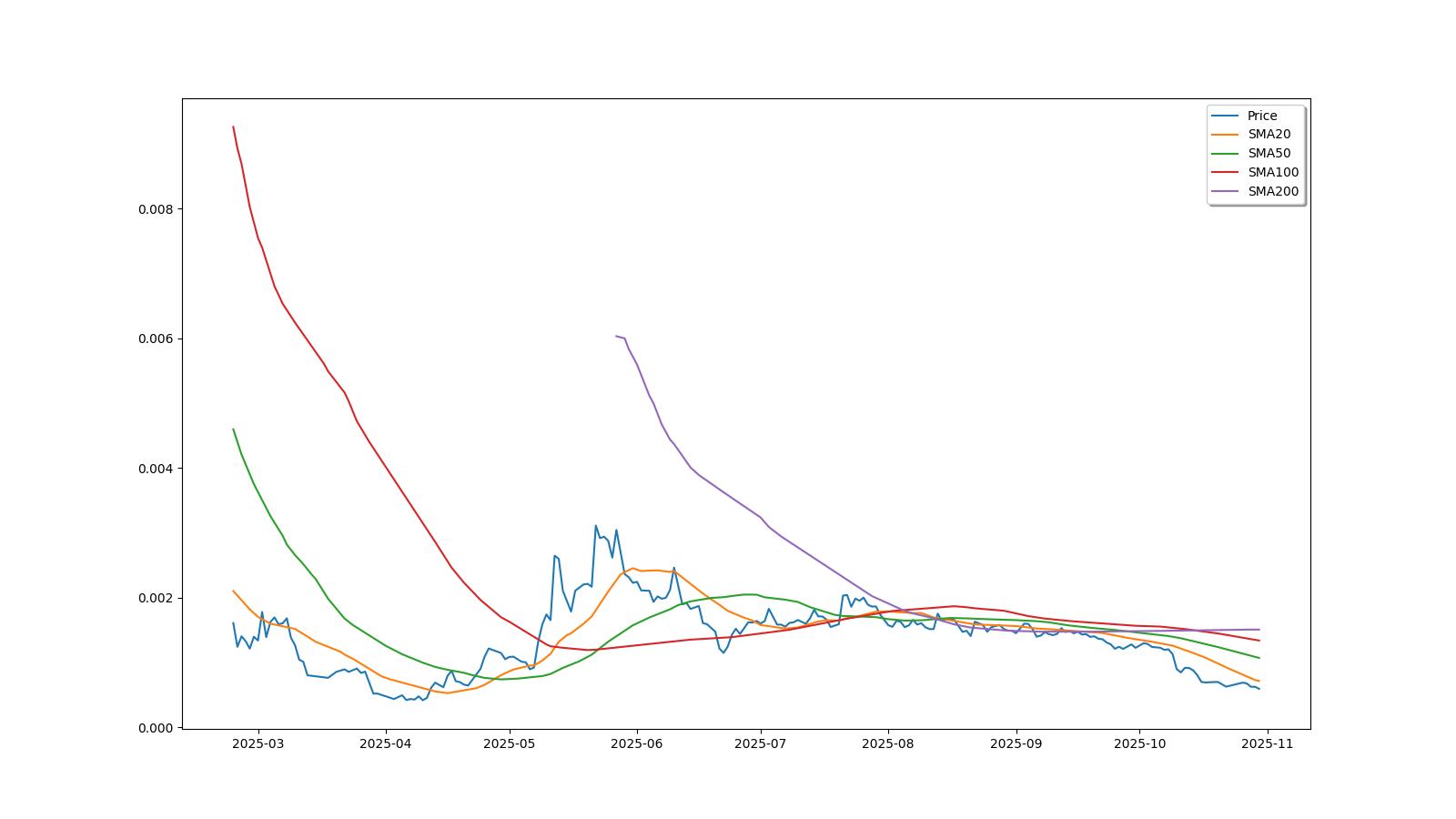 Happy Cat Simple Moving Averages