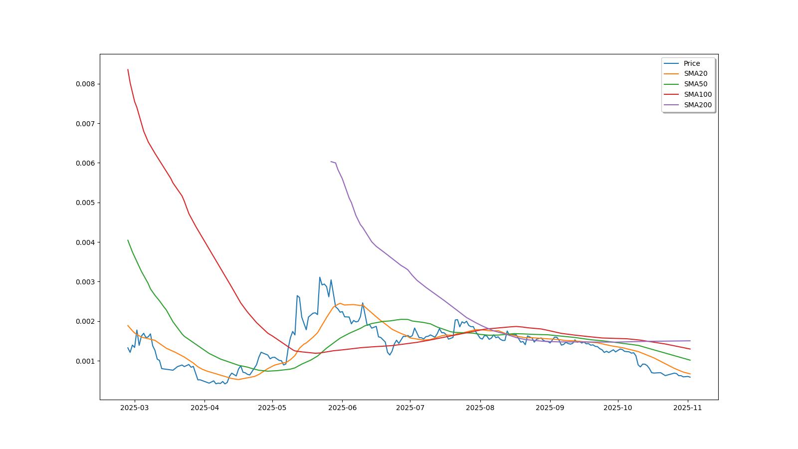Happy Cat Simple Moving Averages