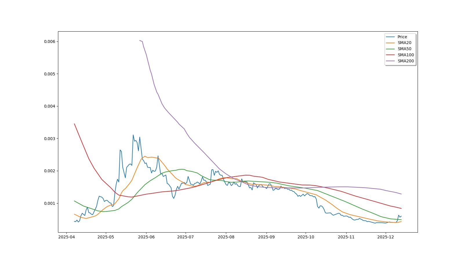 Happy Cat Simple Moving Averages