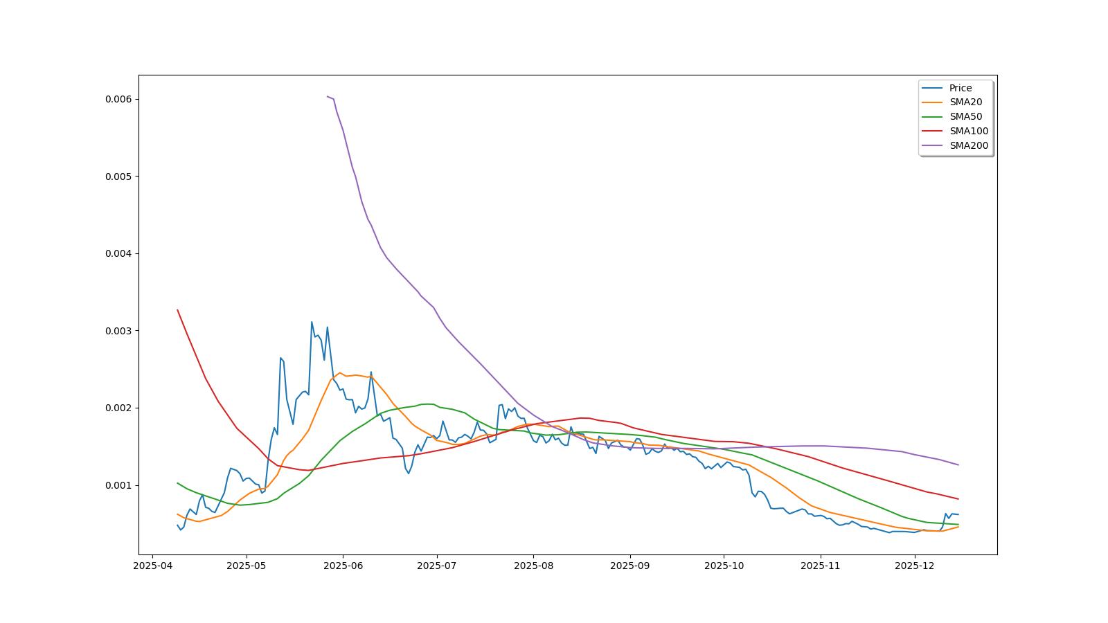 Happy Cat Simple Moving Averages
