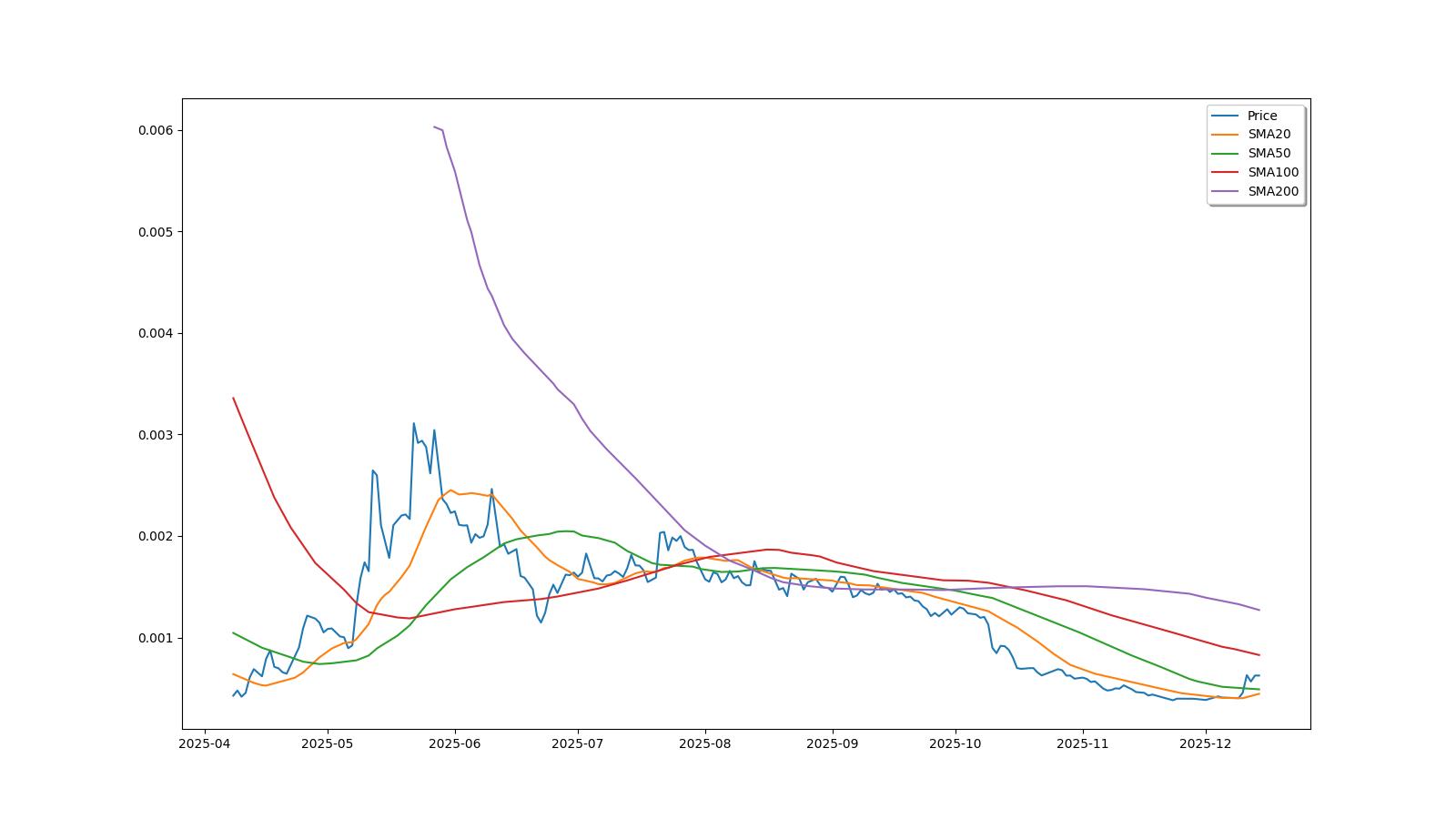 Happy Cat Simple Moving Averages