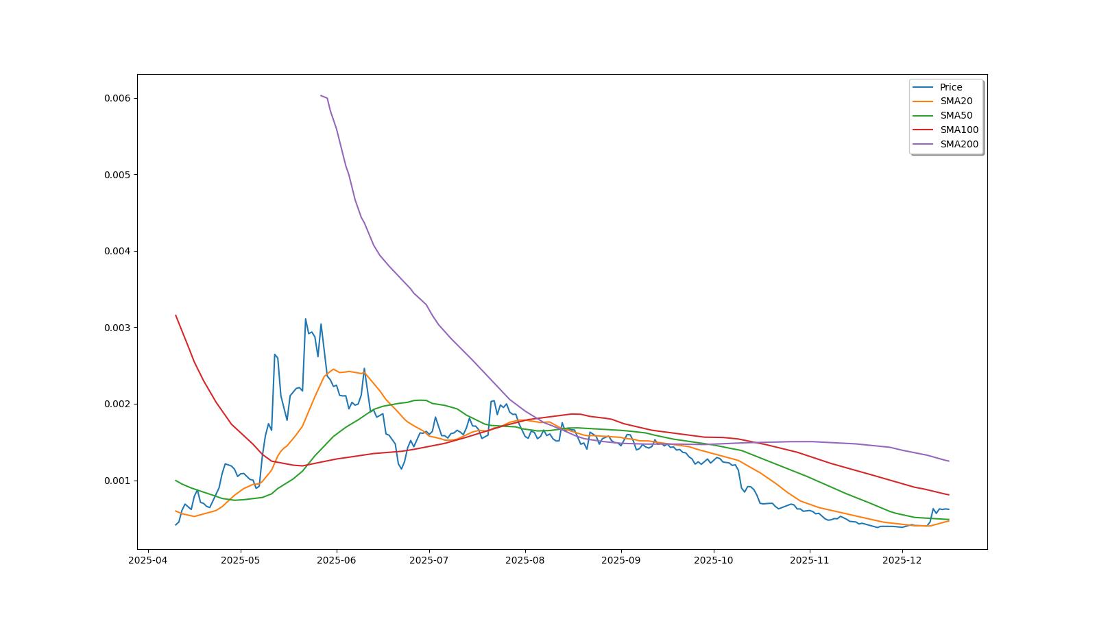 Happy Cat Simple Moving Averages