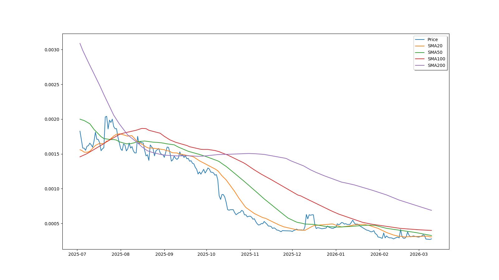 Happy Cat Simple Moving Averages