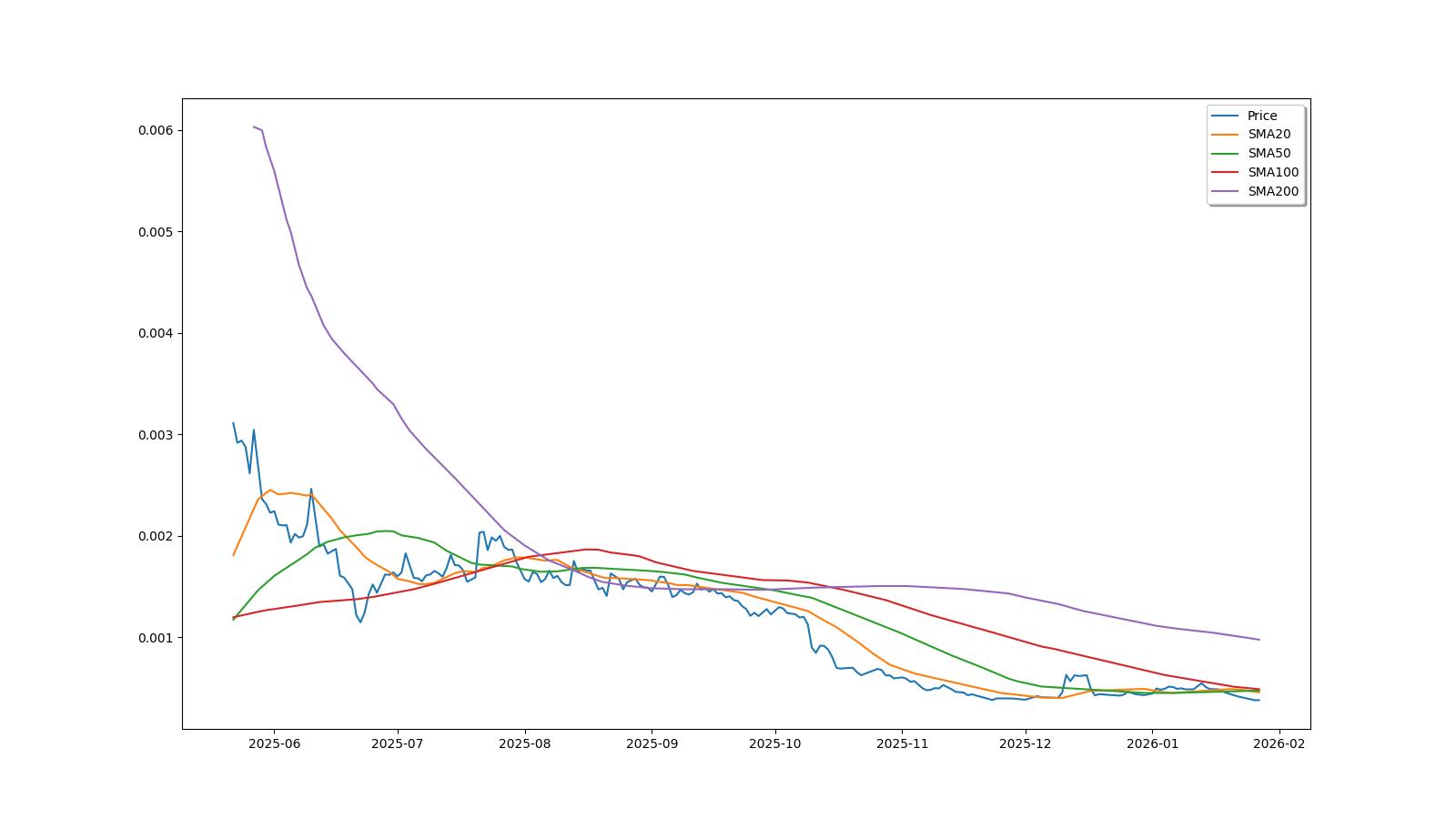 Happy Cat Simple Moving Averages