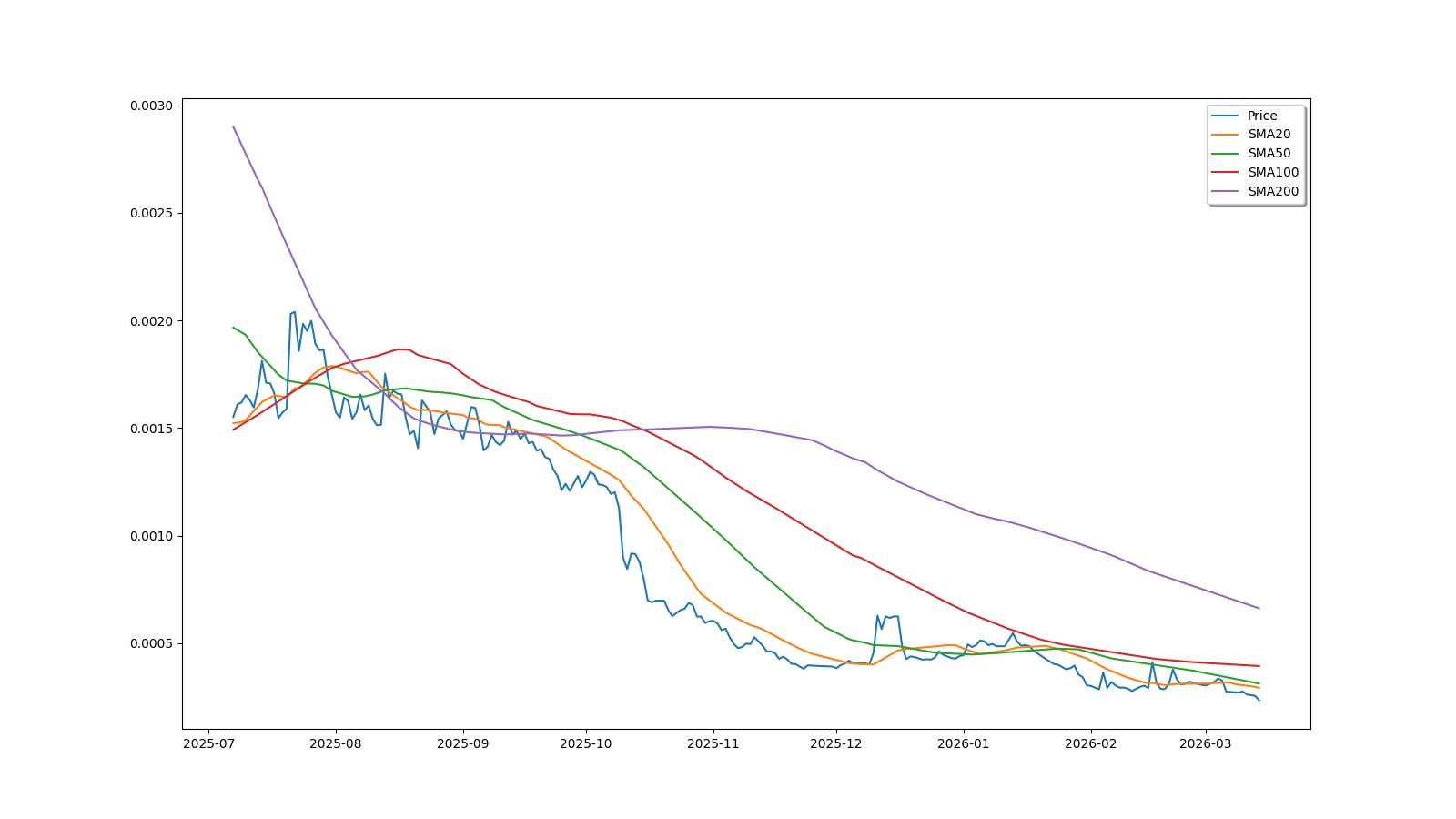 Happy Cat Simple Moving Averages