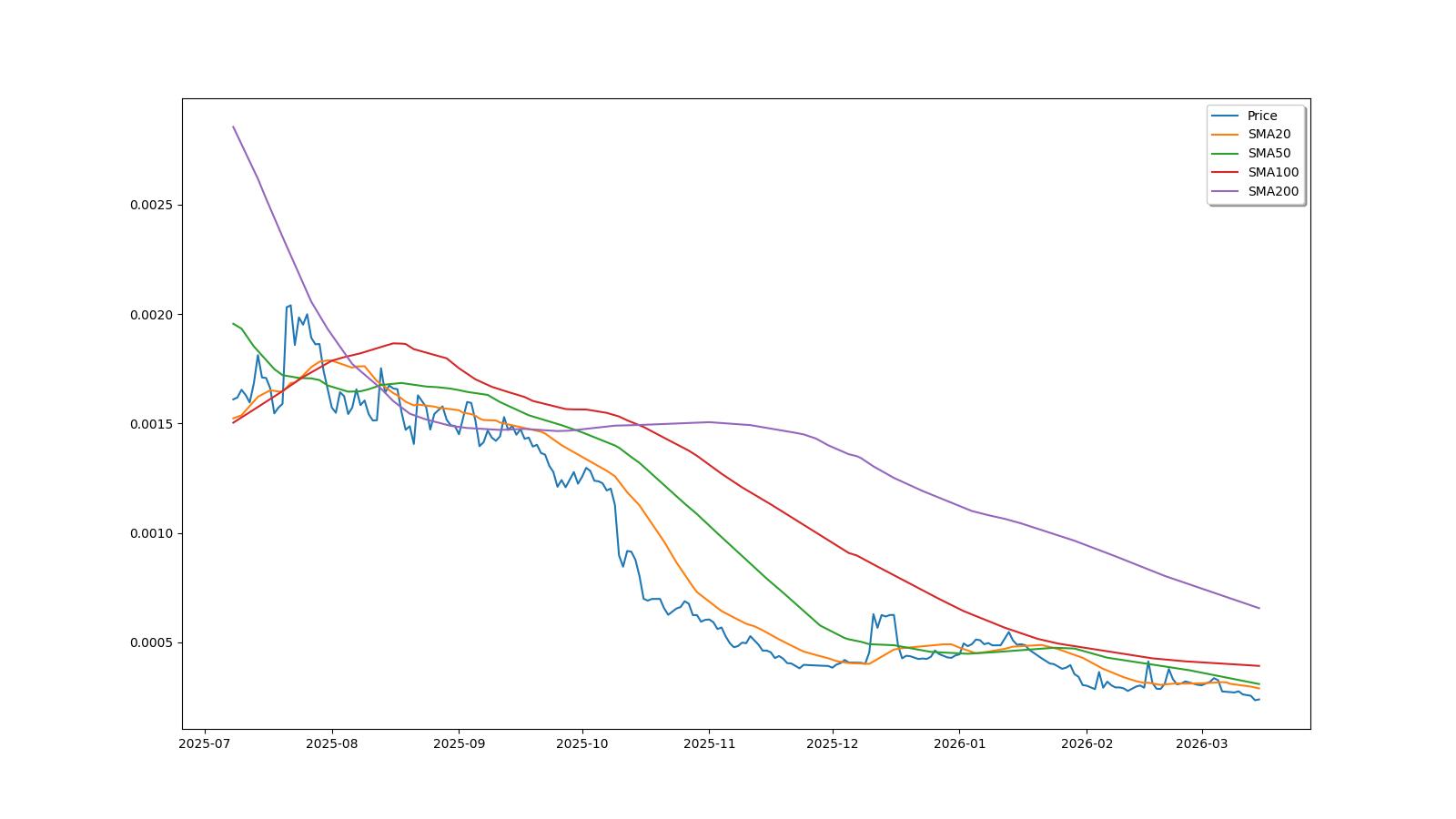 Happy Cat Simple Moving Averages