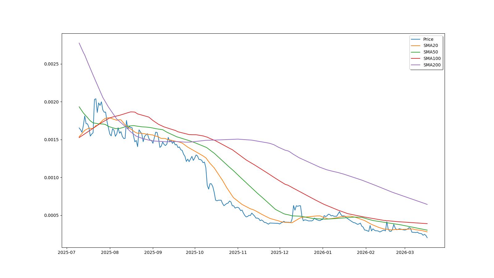 Happy Cat Simple Moving Averages