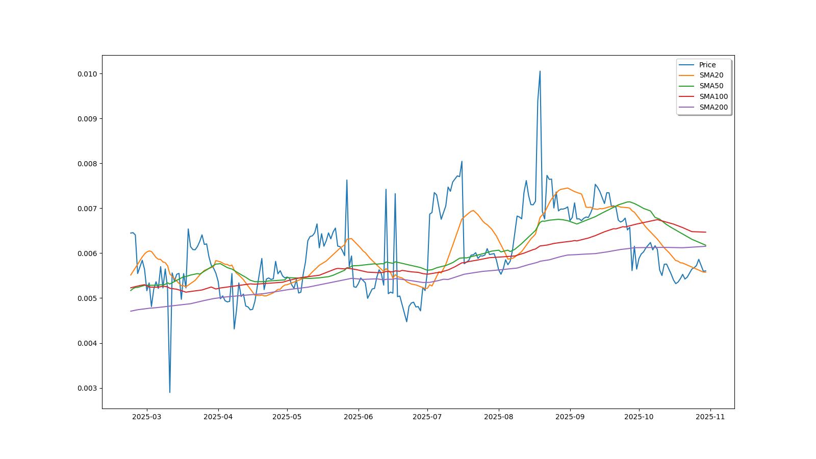 HappyCoin Simple Moving Averages