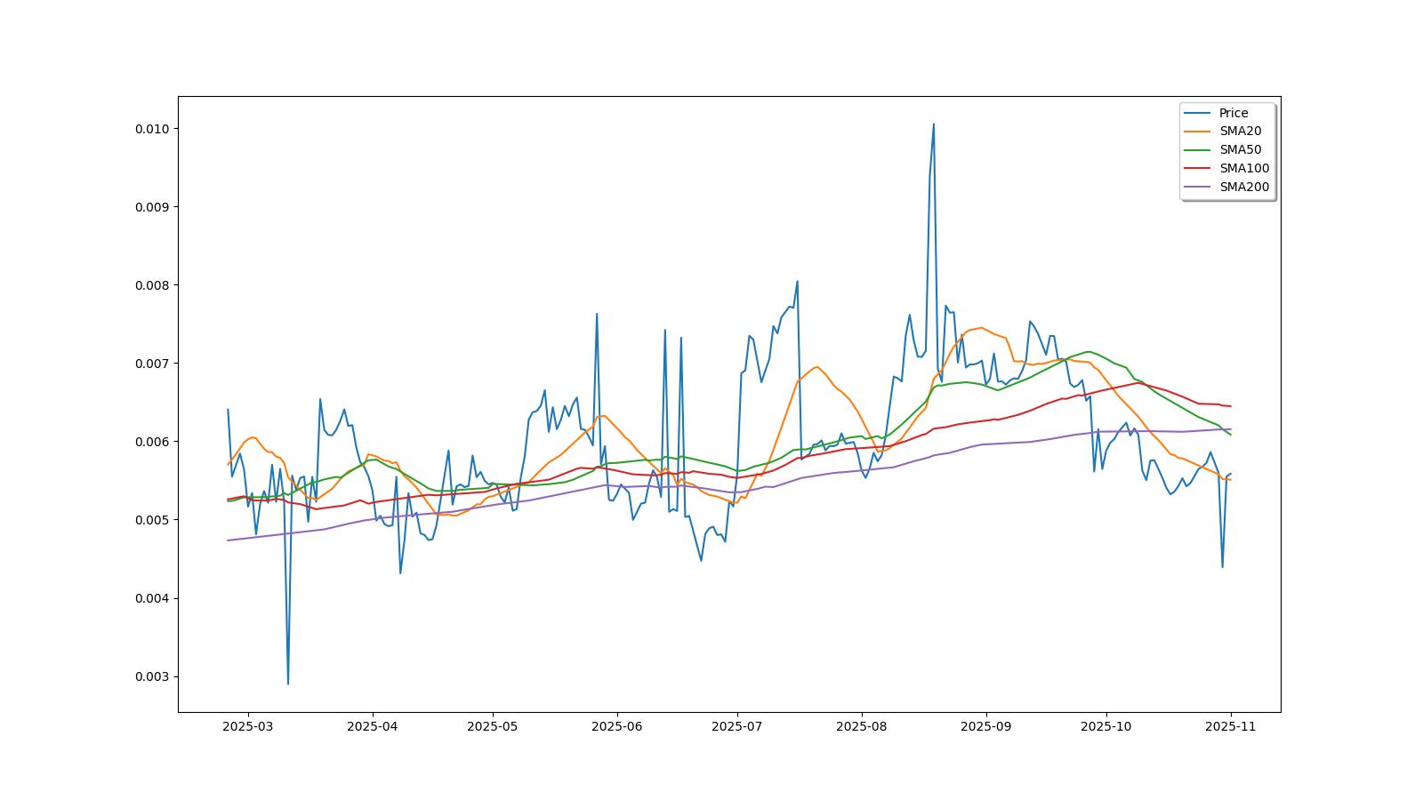HappyCoin Simple Moving Averages