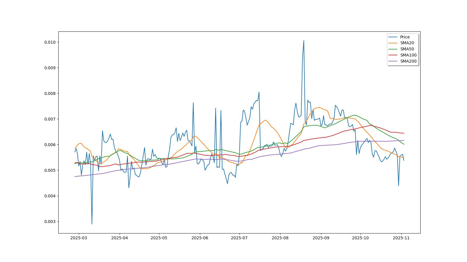 Happycoin Simple Moving Averages