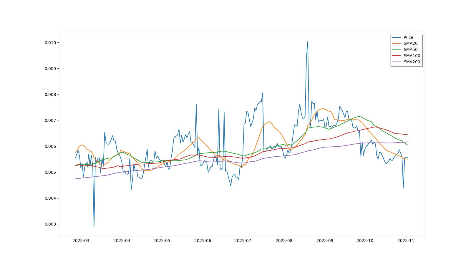 HappyCoin Simple Moving Averages