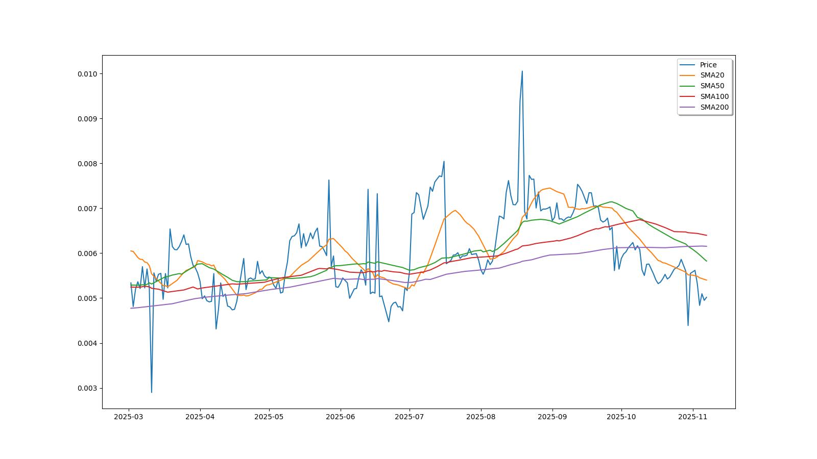 HappyCoin Simple Moving Averages