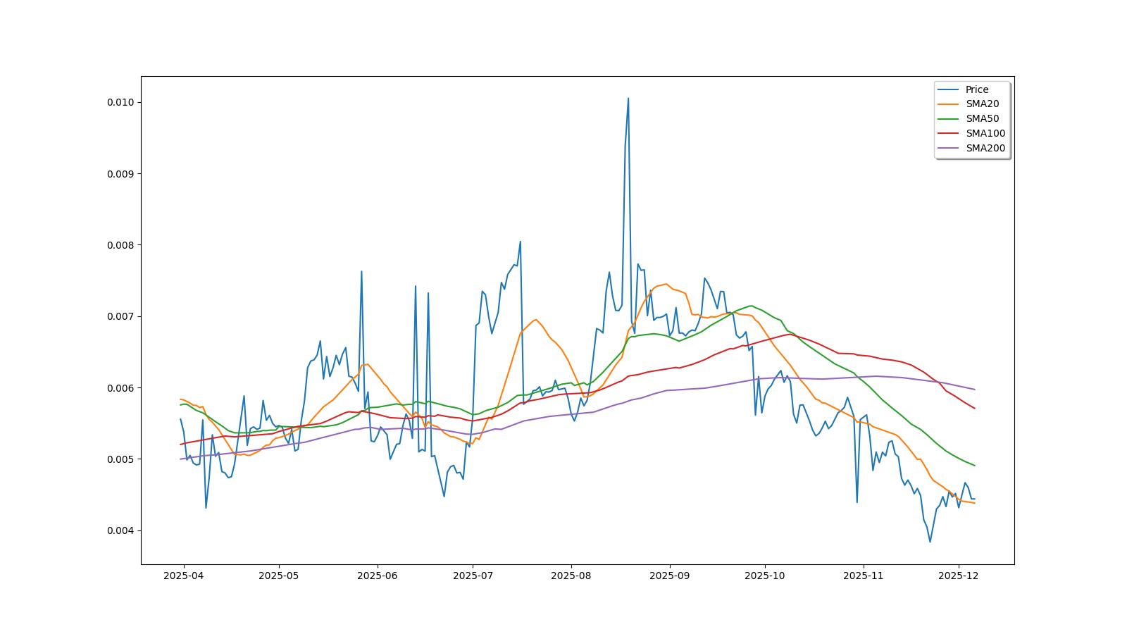 HappyCoin Simple Moving Averages