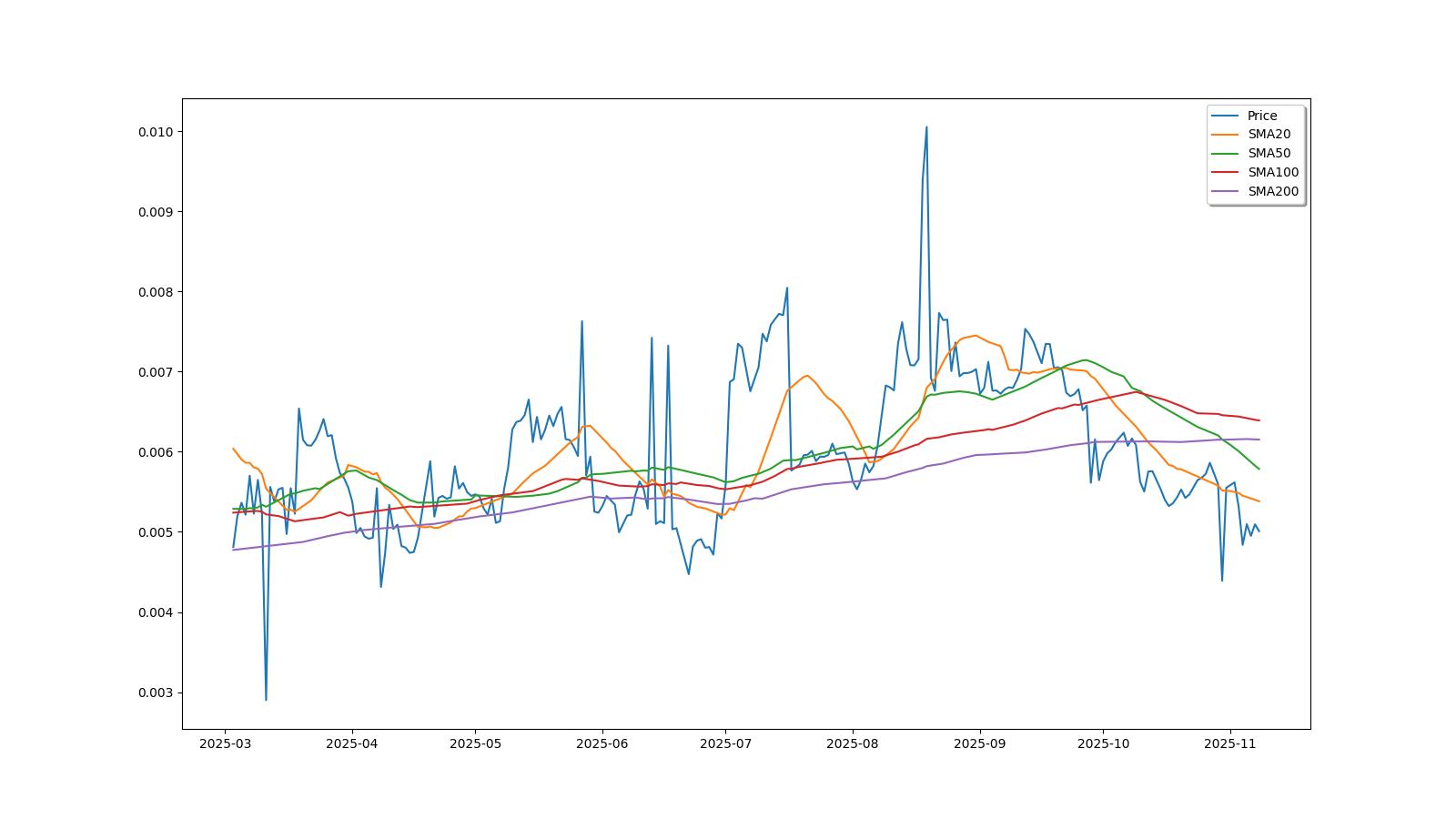 HappyCoin Simple Moving Averages