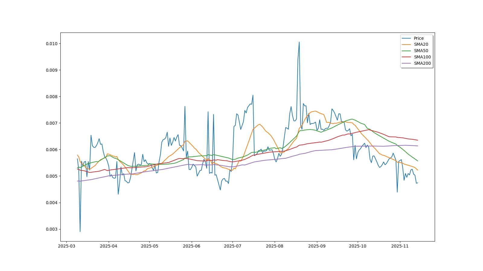 HappyCoin Simple Moving Averages