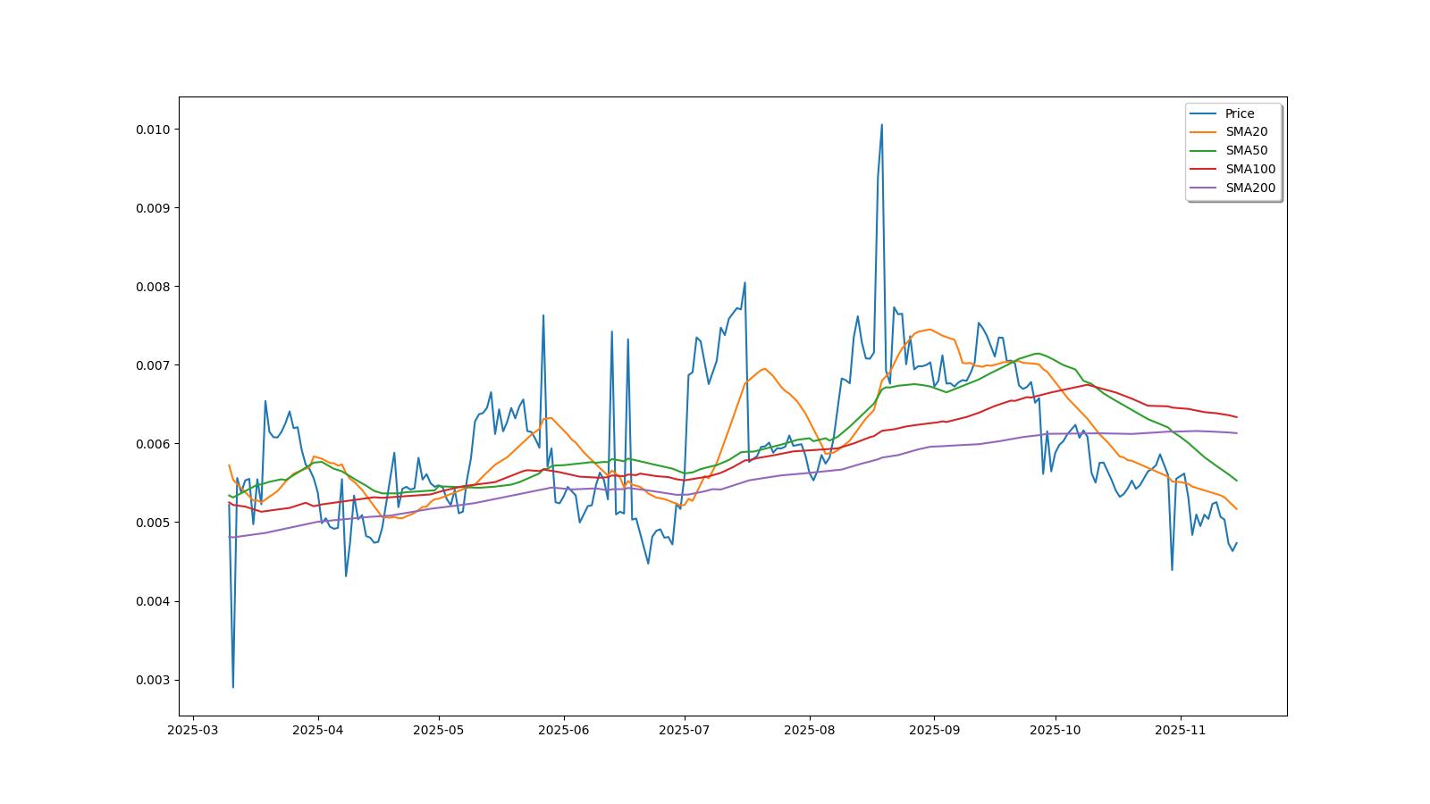 HappyCoin Simple Moving Averages