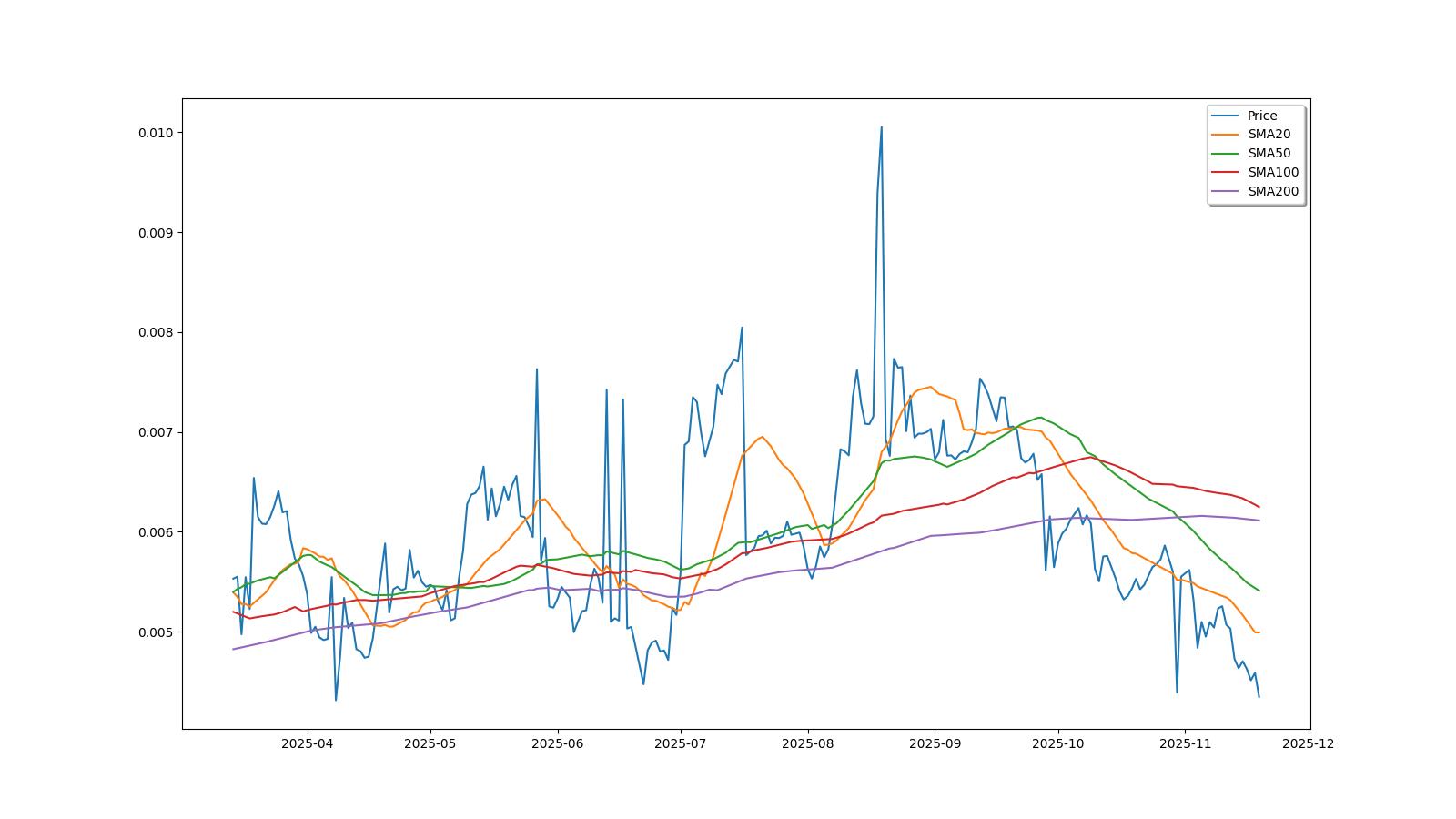 快乐币 Simple Moving Averages