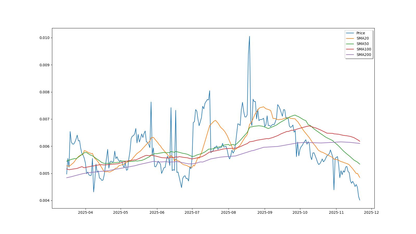 HappyCoin Simple Moving Averages