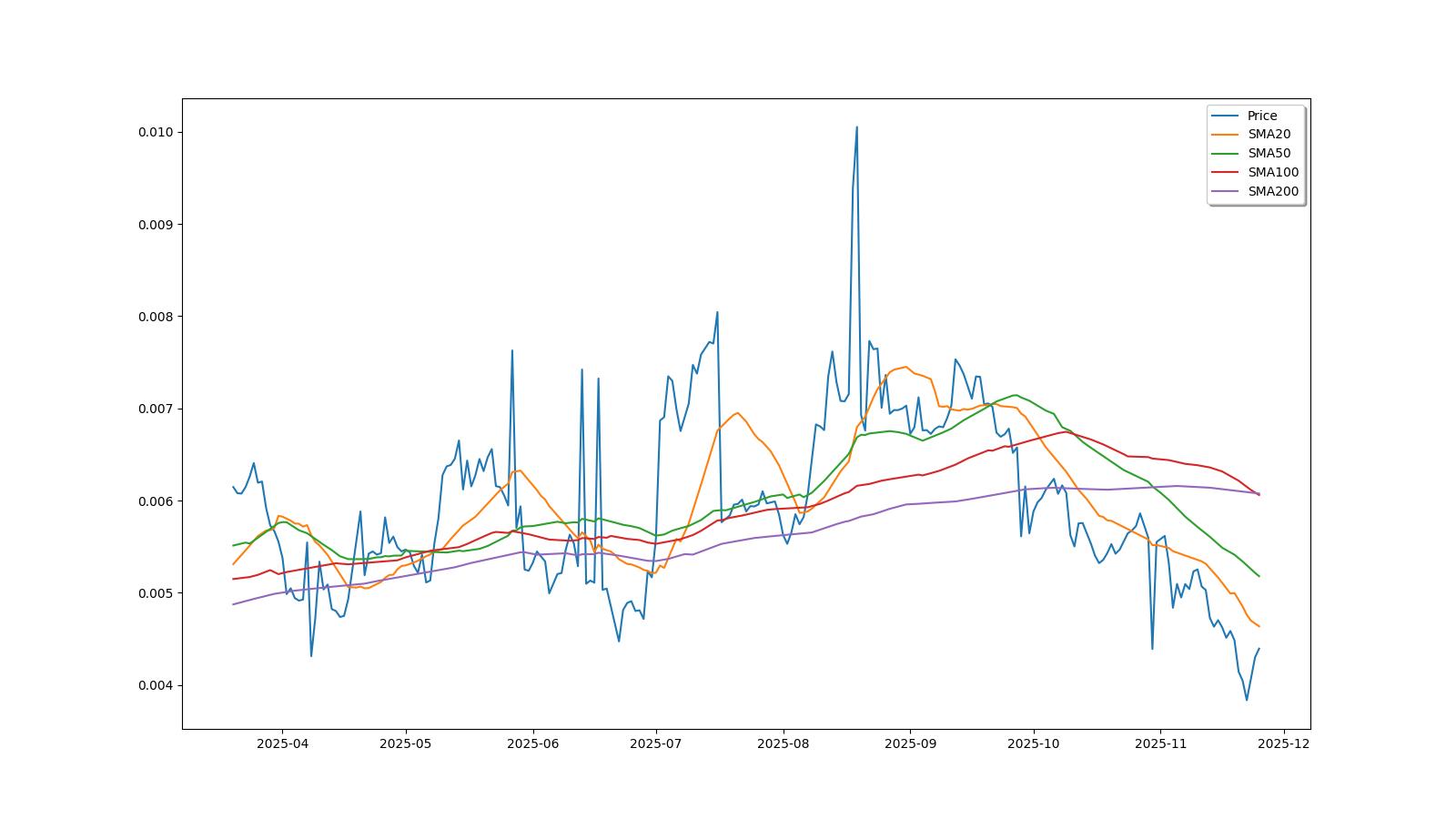 HappyCoin Simple Moving Averages
