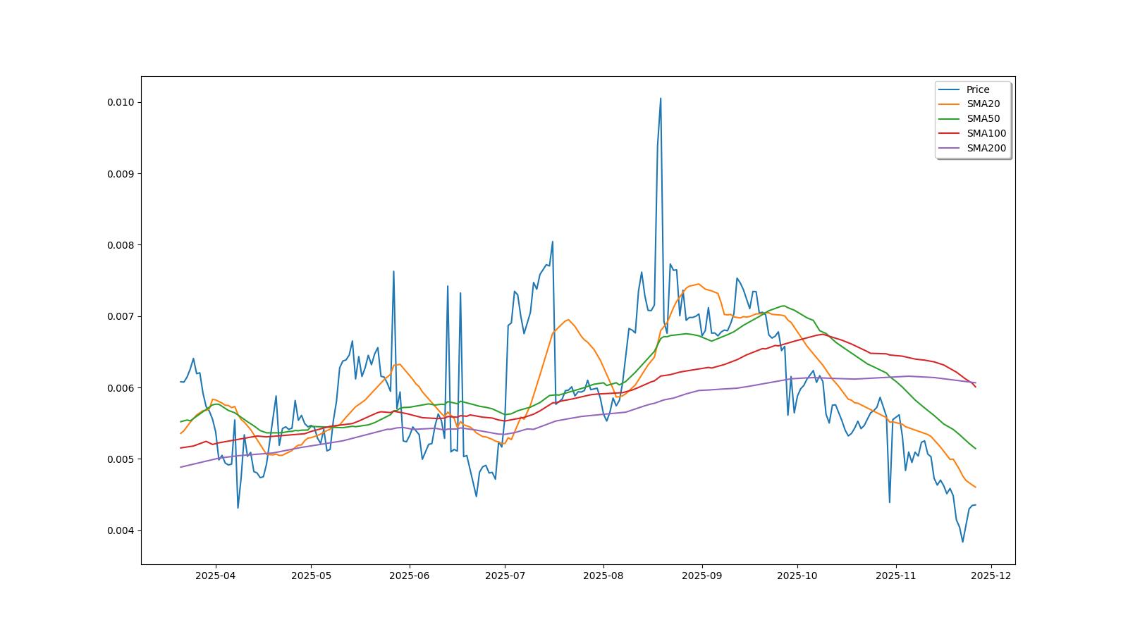 HappyCoin Simple Moving Averages