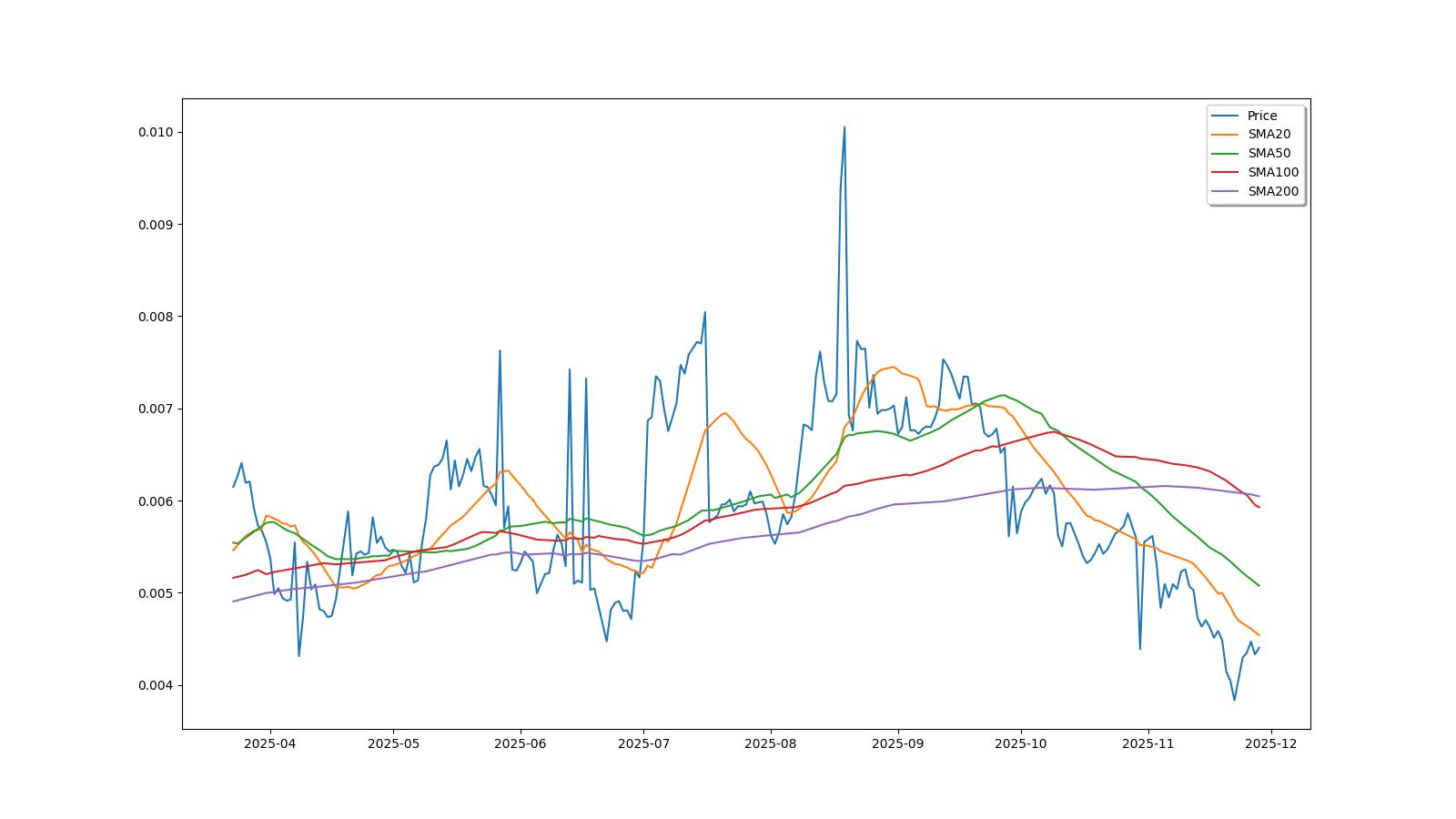 HappyCoin Simple Moving Averages
