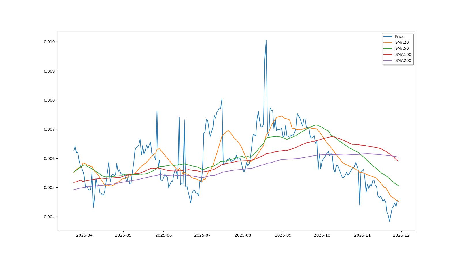 HappyCoin Simple Moving Averages