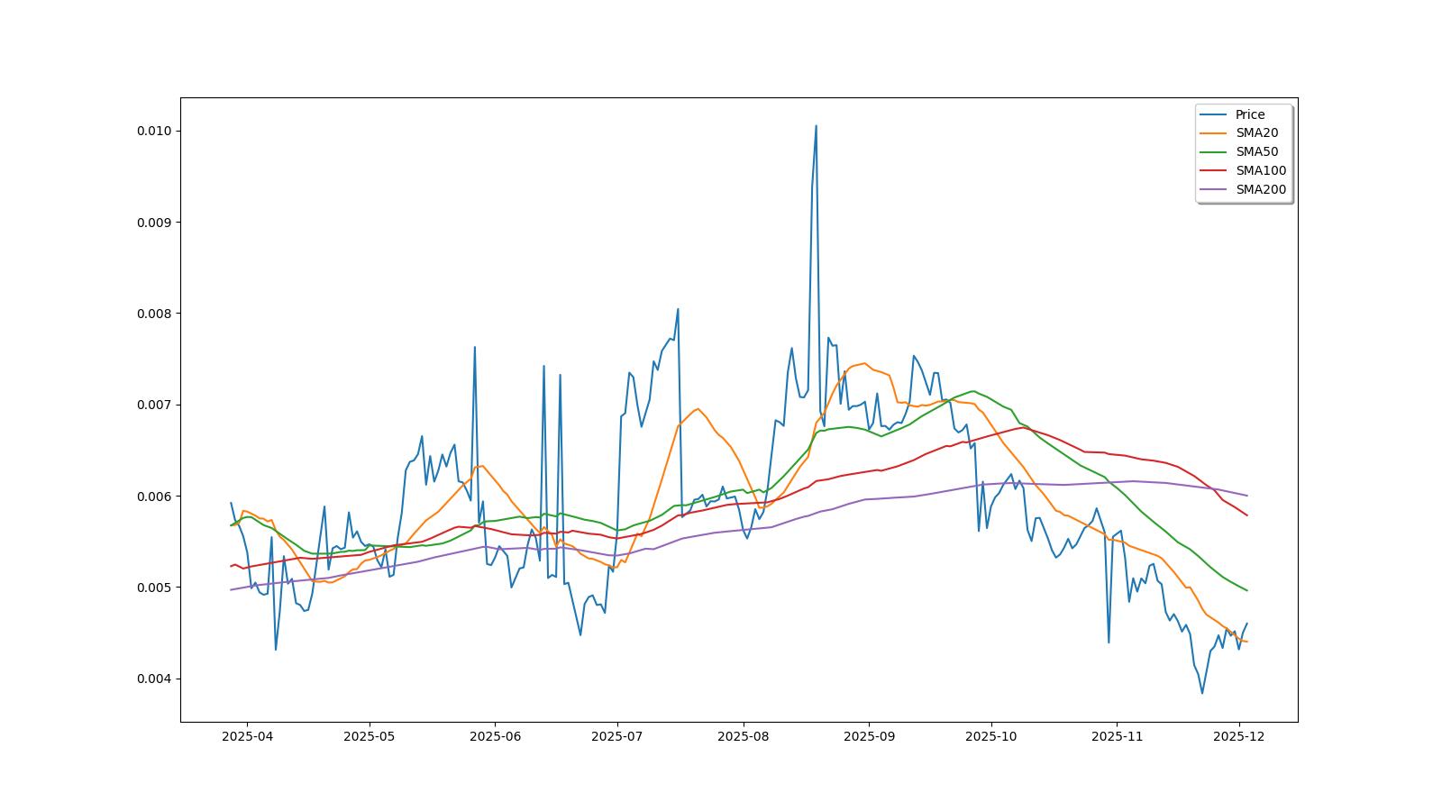 快乐币 Simple Moving Averages