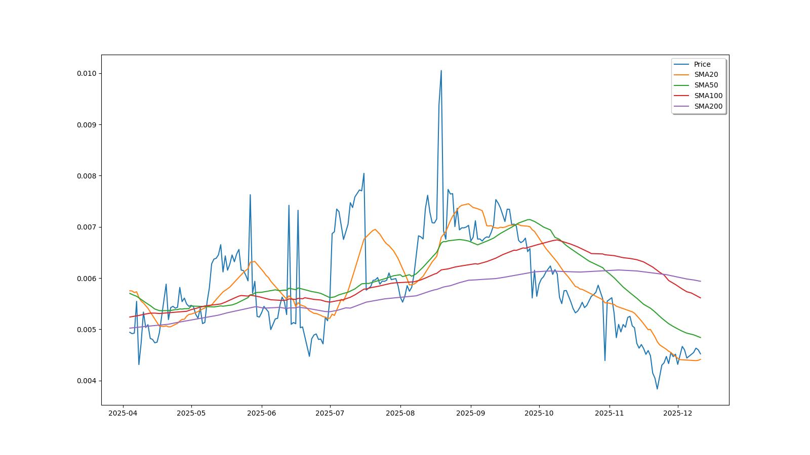 快乐币 Simple Moving Averages