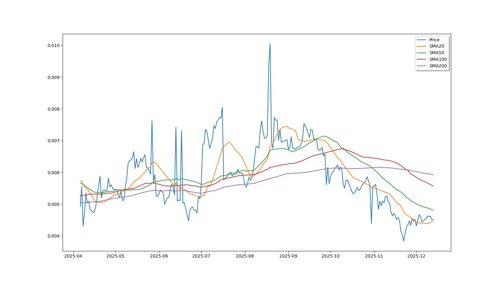 HappyCoin Simple Moving Averages