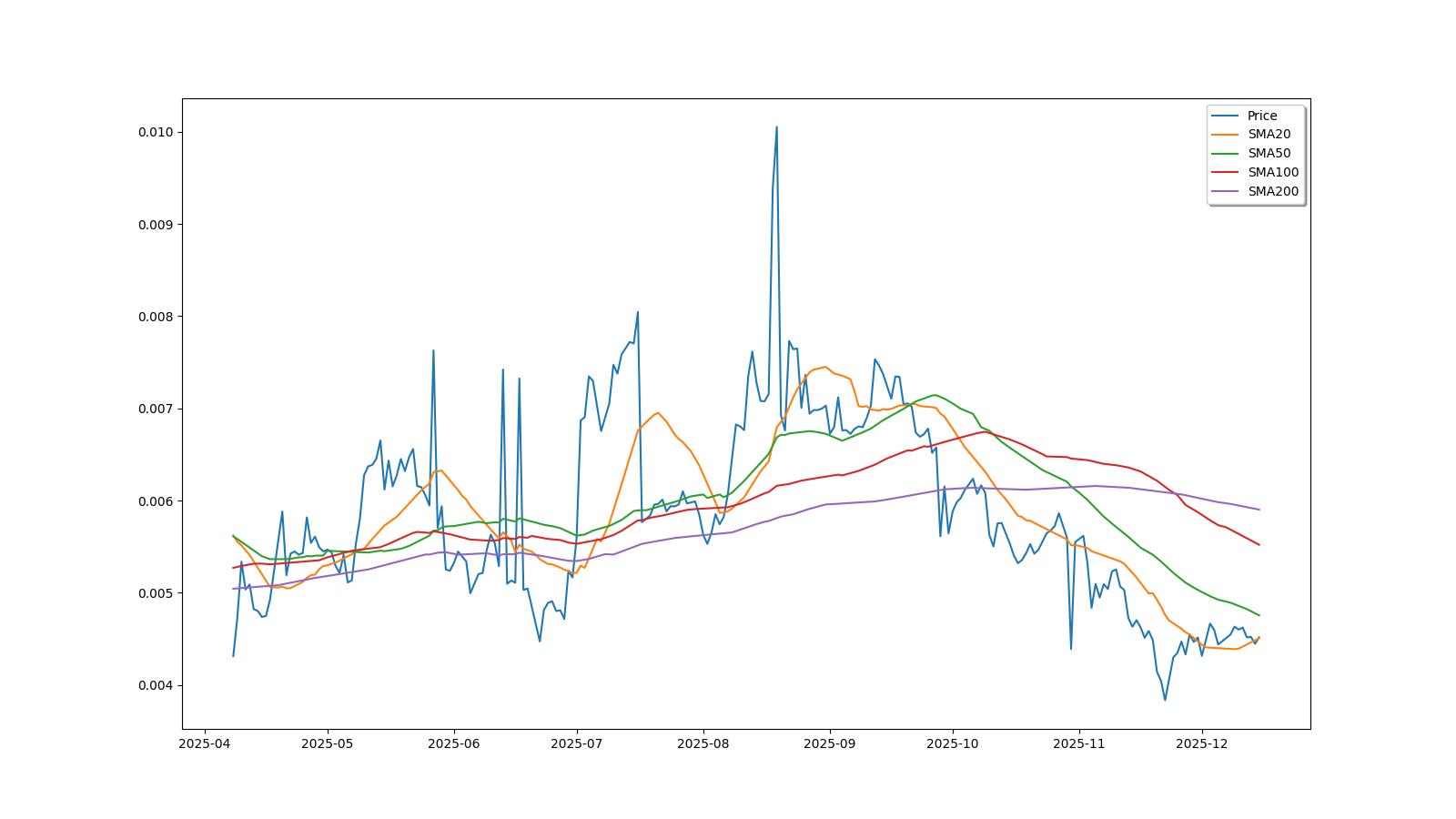 HappyCoin Simple Moving Averages