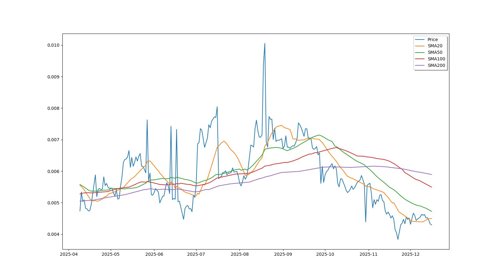 Happycoin Simple Moving Averages