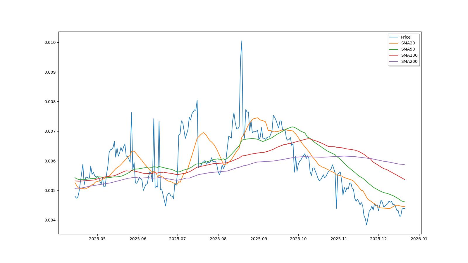 HappyCoin Simple Moving Averages
