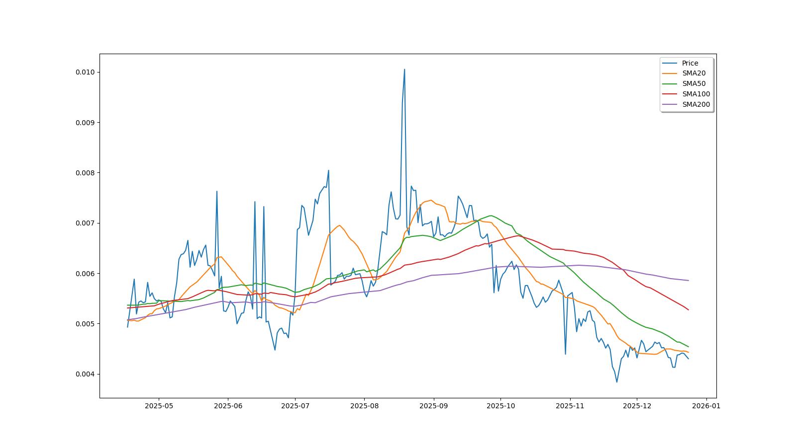 HappyCoin Simple Moving Averages